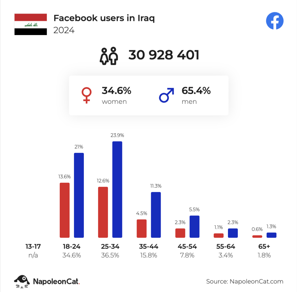 How Social Media and Technology are Shaping Tourism in Iraq - Stay In Iraq