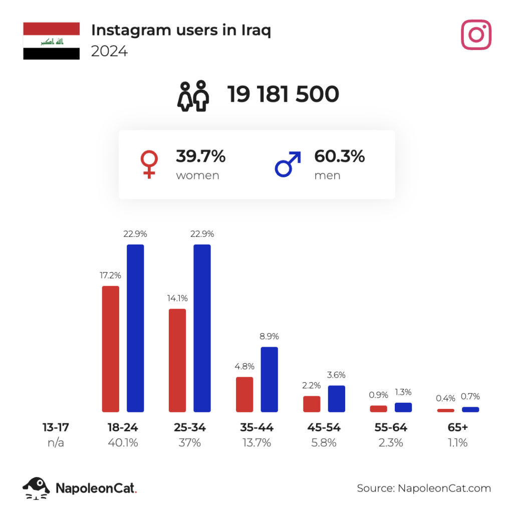 How Social Media and Technology are Shaping Tourism in Iraq - Stay In Iraq